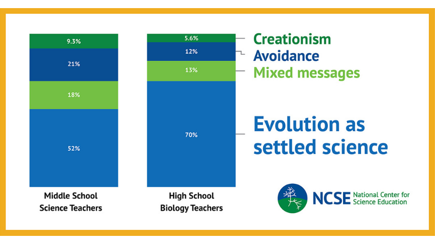 "Teaching evolution in U.S. public middle schools" | National Center ...