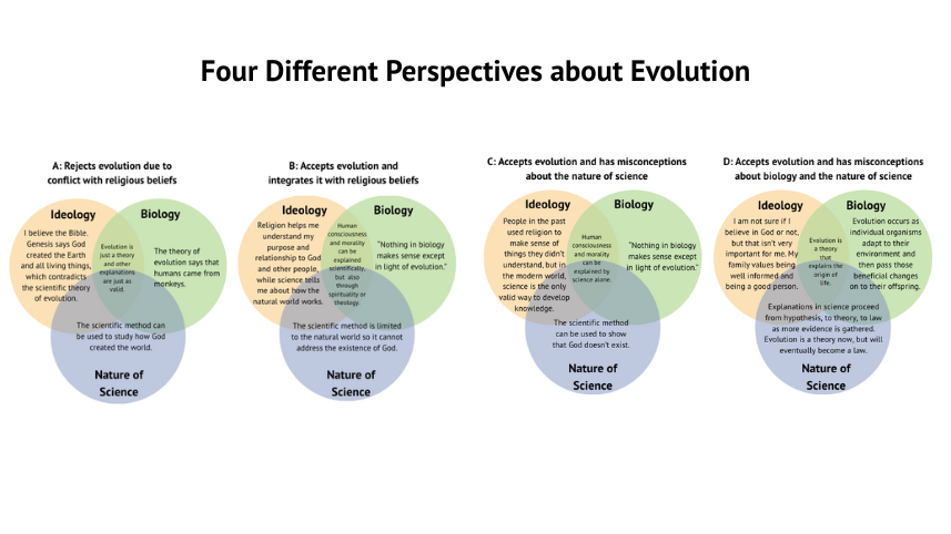 Understanding different perspectives about evolution | National Center ...